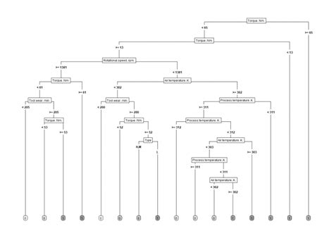 learning data science predictive maintenance with decision trees