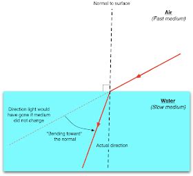 Physics For O Level Refraction Of Waves