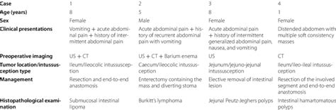 Characteristics Of The Four Cases Of Intussusception Secondary To It Download Scientific