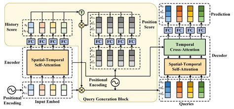 Vincent Boucher On Linkedin Spatialtemporal Transformer