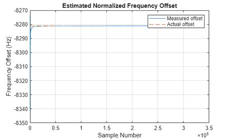 Dsss Receiver For Search And Rescue Tracking System Matlab And Simulink