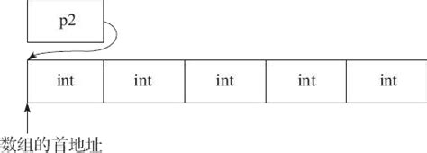 数组指针和指针数组 Csdn博客