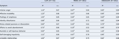 Means And Standard Deviations Of Bpd Symptoms In Three Samples Download Scientific Diagram