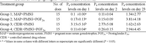 Table 3 From Estrus Synchronization Using Intravaginal Medroxyprogesterone Acetate Map Map