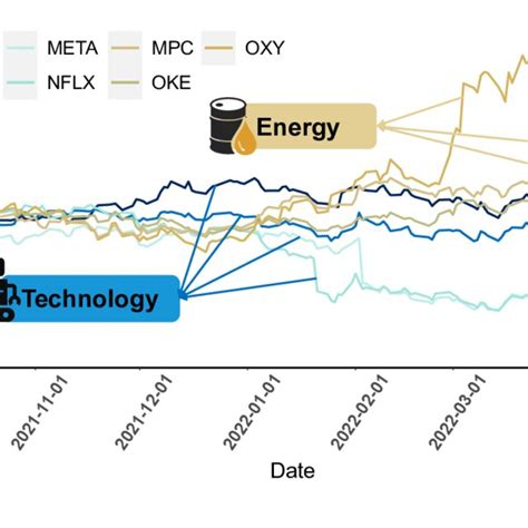 Illustration Of Complex Stock Price Correlation Download Scientific