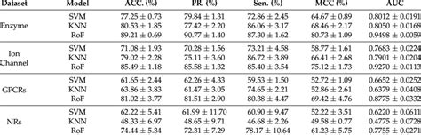 Comparing Results From Rof With Svm And Knn Models On The Four Datasets
