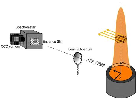 SSE Setup Thomson Lab