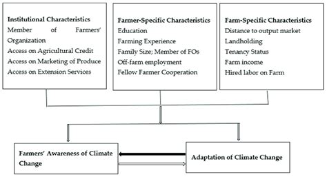Conceptual Framework Of The Study Note Own Illustration Based On Past Download Scientific Conceptual Framework Of The Study Note Own Illustration Based On Past Download Scientific