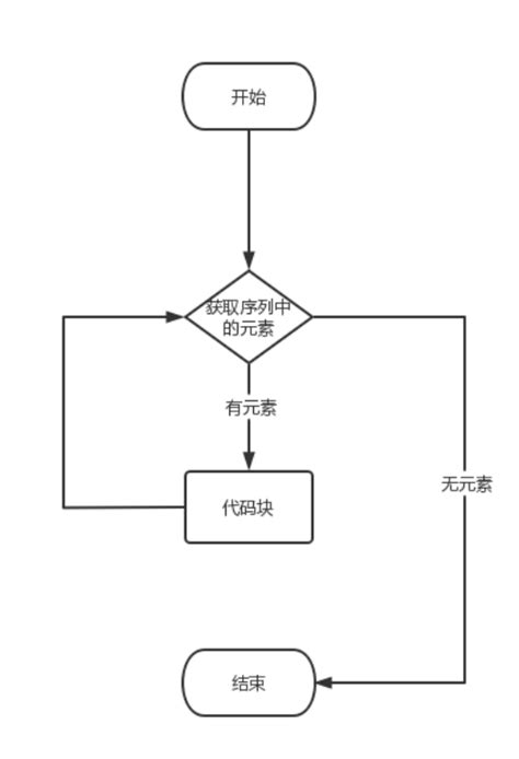 Python For循环详解 Csdn博客