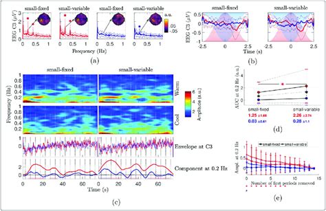 Signal Envelopes In The Alpha Frequency Band 8 12 Hz A Fourier