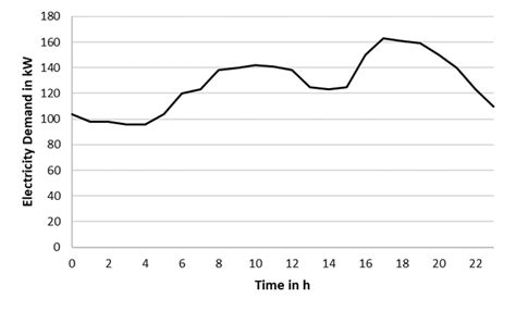 Overview Of Daily Electricity Demand In Kw Over 24 Hours For Considered Download Scientific