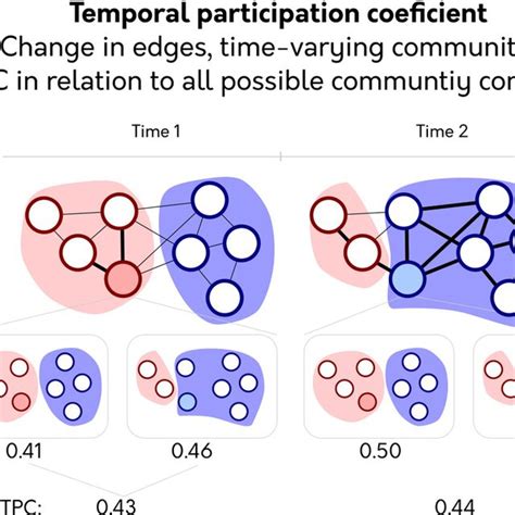 Differences Between TPC And PC T A Static Participation Coefficient Download Scientific