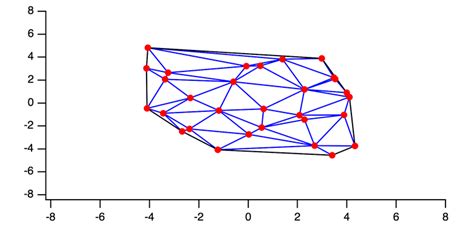 planar triangulations igor pro by wavemetrics