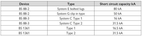 The Measurement Of Prospective Fault Current Kewtech