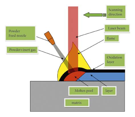 Schematic Diagram Showing The Laser Cladding Process A Formation Of