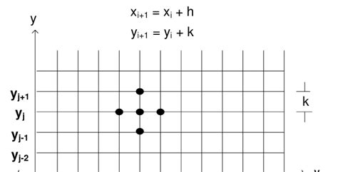 Fig Two Dimensional Finite Difference Grid X I Download Scientific