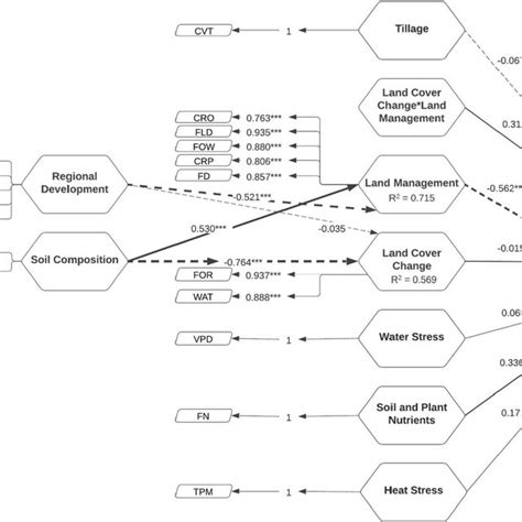 Indicator Loadings Path Coefficients And Coefficient Of Determination Download Scientific