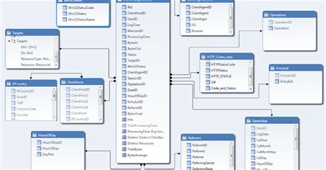 Richard Lees On BI SQL Server 2012 Tabular Versus Multidimensional