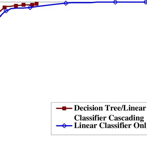 Comparing Performance Of Two Stage Cascading Classifier With A Single Download Scientific
