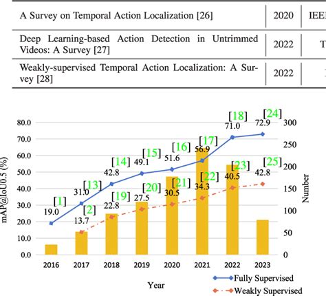 Figure 2 From Temporal Action Localization In The Deep Learning Era A