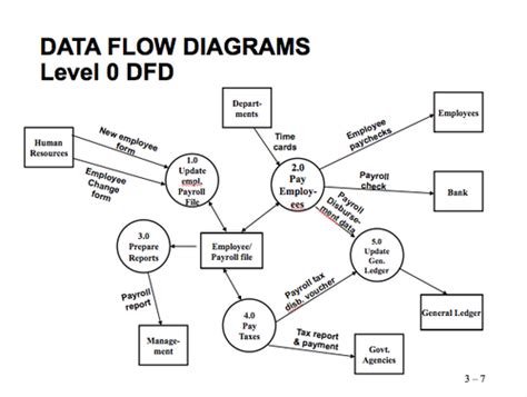 52 Data Flow Diagrams Flashcards Quizlet