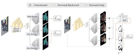 semi supervised semantic segmentation with error localization network