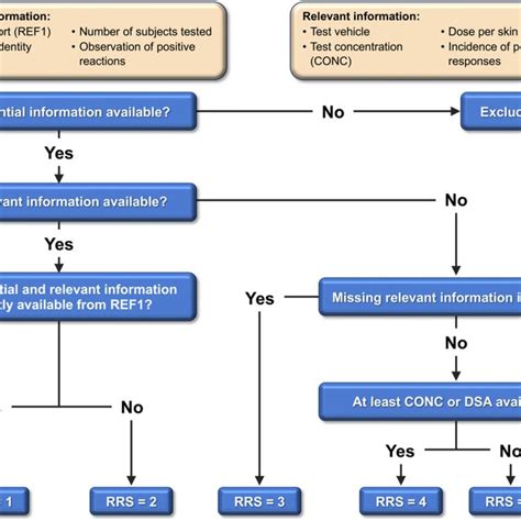 Relative Reliability Decision Tree Download Scientific Diagram