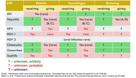 common questions from people who think they have an std