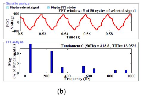 A Fft Analysis Of Distorted Load Currentgrid Current With A