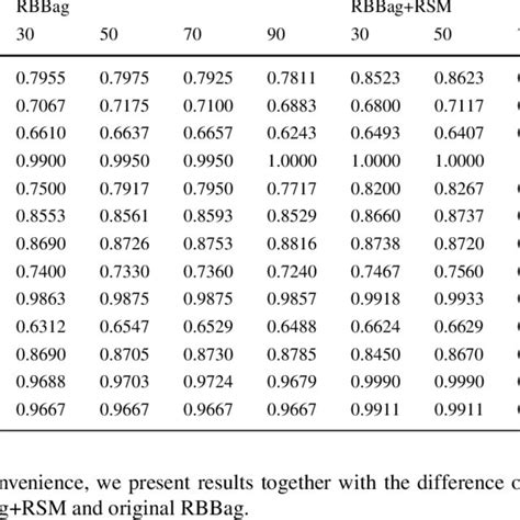 sensitivity for roughly balanced bagging rbbag and its modification