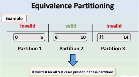 Equivalence Partitioning Technique For Software Testing Auto Test