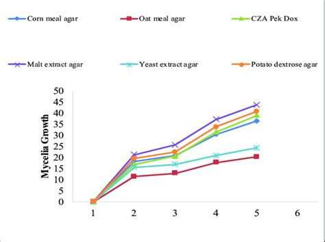 Area Under Disease Progress Curve Of The Experiment 2 Download
