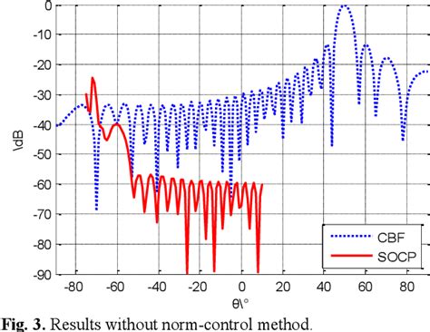 Figure 1 From Strong Coherent Interference Suppression Based On Second