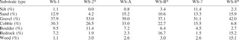 Average Substrate Composition Of Stream Reaches Download Table