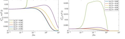 Contour Dependence Of The Lyapunov Spectrum In The Weakly Coupled Φ 4 Download Scientific
