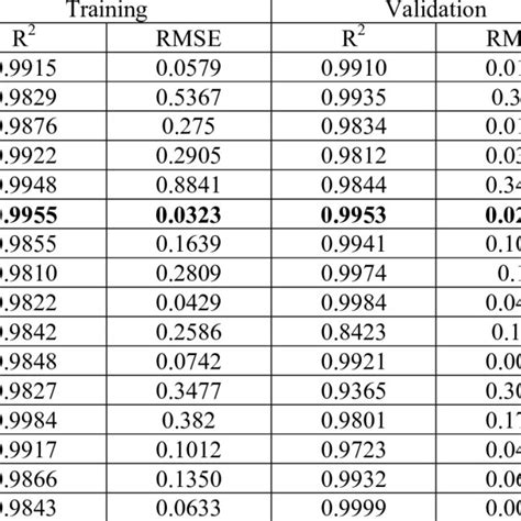Coefficient Of Determination R 2 Values And Root Mean Square Error Download Table