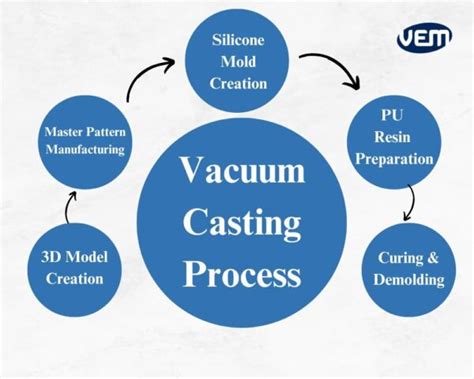 Vaccum Casting