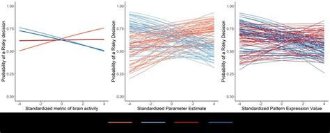Associations Between Univariate And Multivariate Brain Activity And