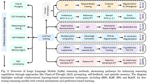Llm 论文精读（四）llm Post Training A Deep Dive Into Reasoning Large Language Modelsllm论文 Csdn博客