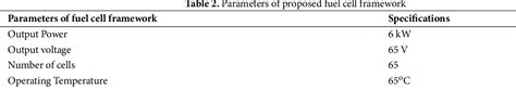 Table 2 From Design Of Fuzzy Logic Controlled Hybrid Model For The Control Of Voltage And