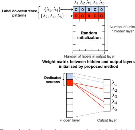 Figure 1 From Improved Neural Network Based Multi Label Classification
