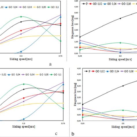Friction Coefficient Of Neat Polyester And Its Nanocomposites As A
