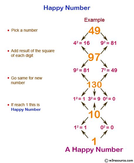 Javascript Conditional Statement And Loops Find And Print The First 5 Happy Numbers W3resource
