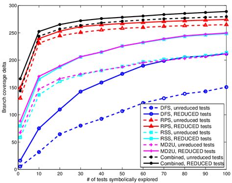 Additional Branch Coverage On Sed Program During Seeded Symbolic Download Scientific Diagram