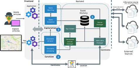 Figure 2 From Multi Perspective Approach For Curating And Exploring The