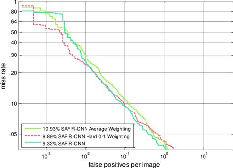 Figure 10 From Scale Aware Fast R Cnn For Pedestrian Detection Semantic Scholar