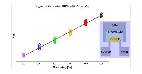 Tailoring Threshold Voltages Of Printed Electrolyte Gated Field Effect Transistors By Chromium