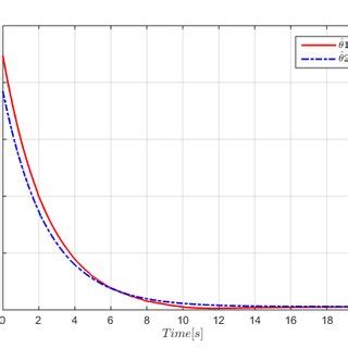Adaptive Law Response Graph Download Scientific Diagram