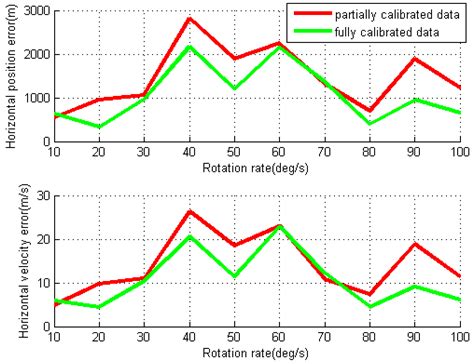 mems imu error mitigation using rotation modulation technique