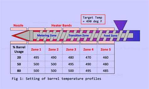Melt Preparation Part 1 Melt Temperature Optimization Plastics